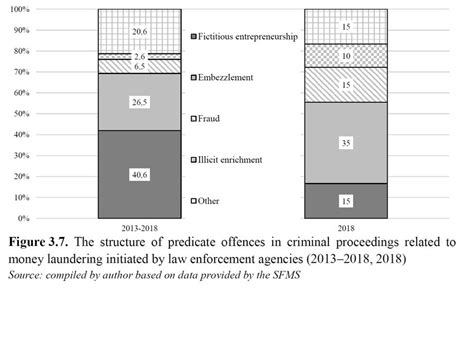 7 The Structure Of Predicate Offences In Criminal Proceedings Related