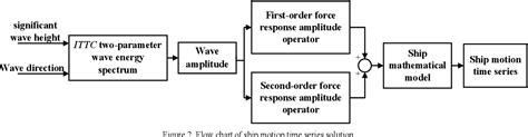 Figure 1 From An Improving Narx Multi Step Prediction Model For Ship Lifting And Sinking Motion