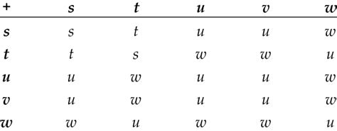 A Commutative Semigroup S Download Scientific Diagram