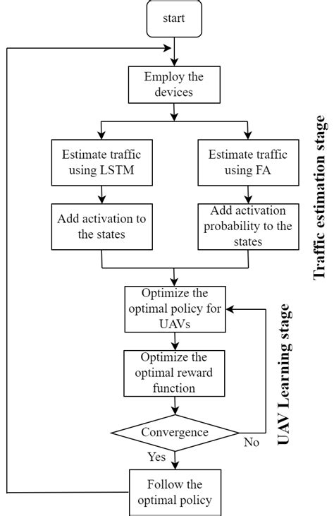 flow chart of the proposed algorithm first the bs estimates the