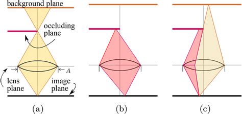 Schematic Representation Of Partial Occlusion A A Finite Area On The