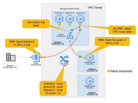 Policy Based Routing Network Patterns For Virtual Appliances Google Cloud Blog