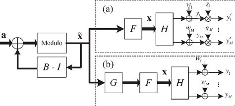 Figure 1 From Analysis Of Tomlinson Harashima Precoding In Multiuser