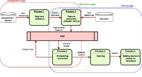 Figure 1 From Text Independent Speaker Recognition Semantic Scholar