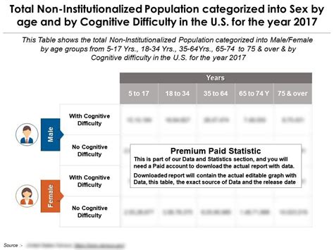 Non Institutionalized Population Classified Into Sex By Age And Cognitive Difficulty In The US