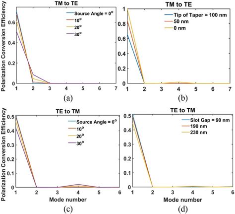 A B Pce Plot Showing The Fundamental Mode Having The Higher Power