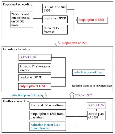 Optimal Scheduling Of Extreme Operating Conditions In Islanded Microgrid Based On Model