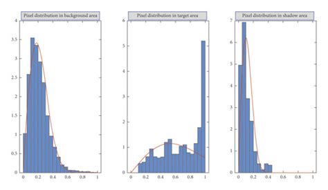 Pixel Distribution Statistics Histogram And Rayleigh Fitting