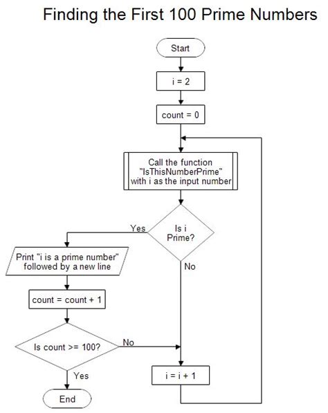 Flowchart To Find Hcf Of Two Numbers 15 Pages Summary Doc 15mb
