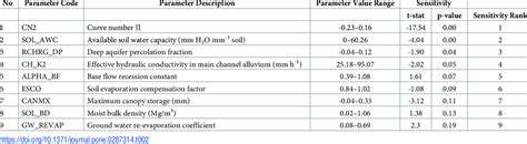 Sensitivity Analysis And Calibrated Parameters Download Scientific