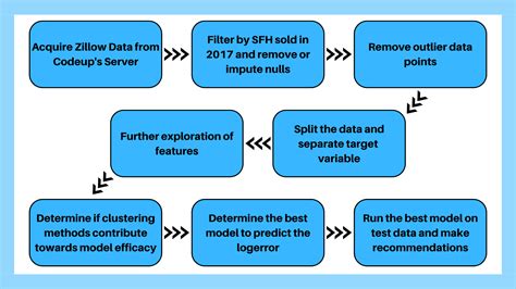 Github Dashing Through Zillowclustering Project