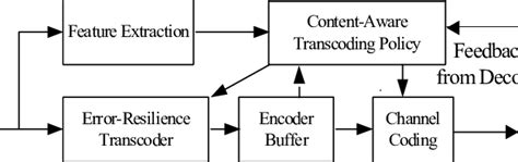 Proposed System Framework Of Error Resilience Video Transcoder A