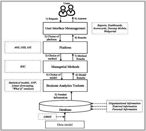 Architecture Of The Developed Decision Support Model Download Scientific Diagram