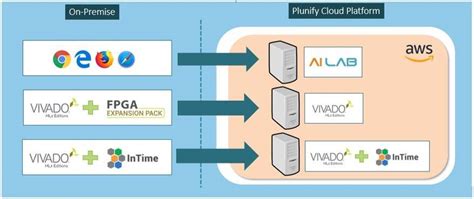 cloud based fpga design tools for on demand needs eeweb