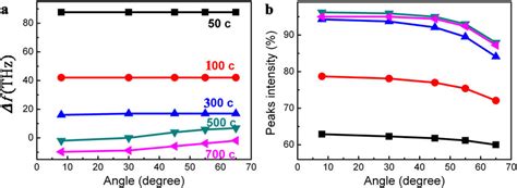 The Δf A And The Intensities B As A Function Of The Incident Angle