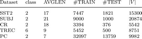 Statistics For The Five Text Clas Sification Datasets Download
