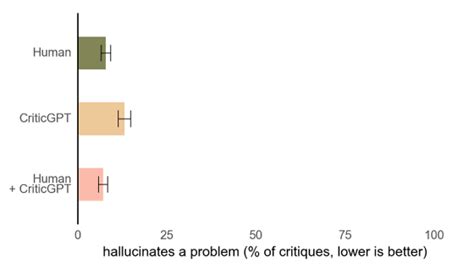 Chatgptのミスを見つけるためのgpt 4ベースのモデル「criticgpt」が開発される Gigazine