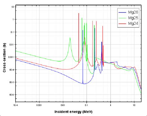 Capture Cross Sections For The Mg Isotopes 7 Download Scientific Diagram