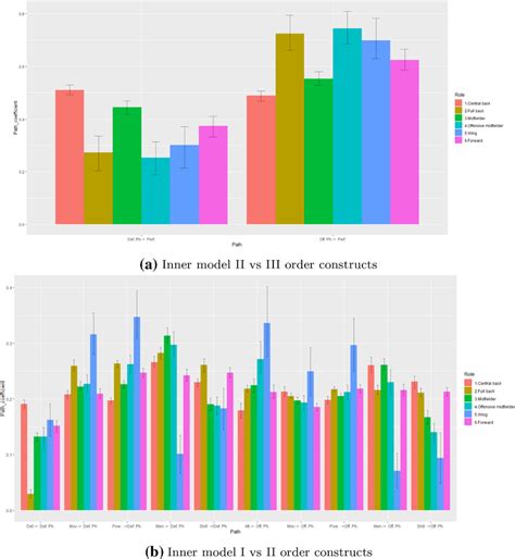 Estimated Path Coefficients By Role And 95 Bca Two Tailed Bootstrap Download Scientific