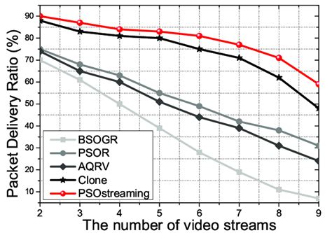 Packet Delivery Ratio For The Number Of Video Streams Download Scientific Diagram