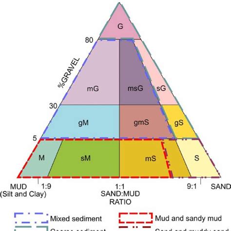 Modified Folk Triangle And Sediment Classes For The Eunis Habitats