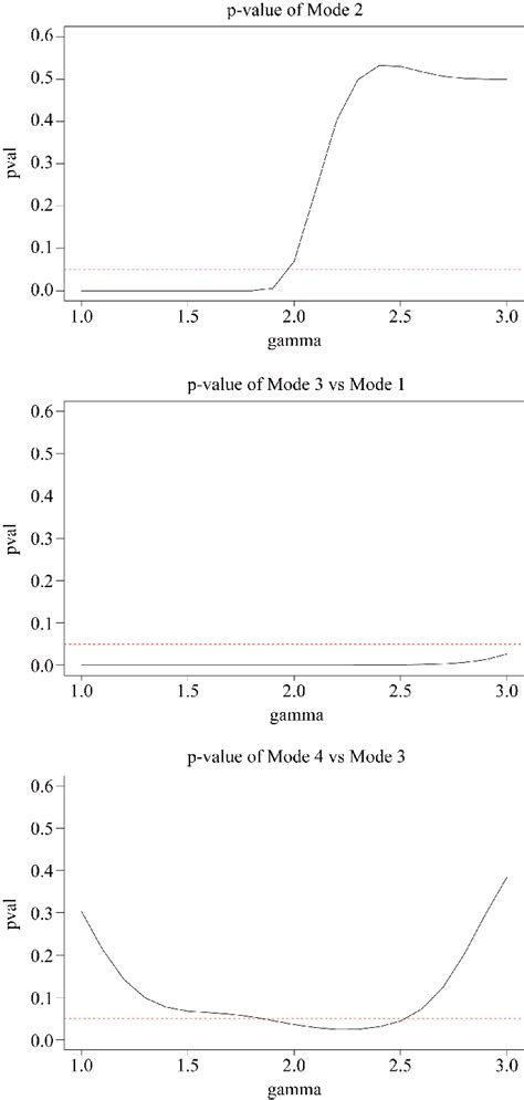 P Value Of Modality Inference Against γ Download Scientific Diagram
