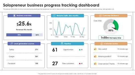 Top 10 Progress Dashboard Ppt Powerpoint Presentation Templates In 2025