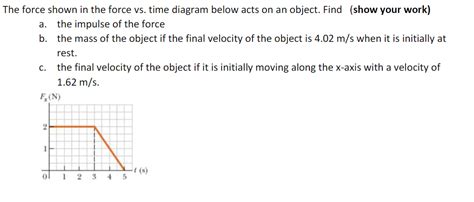 Solved The Force Shown In The Force Vs Time Diagram Below Chegg Com