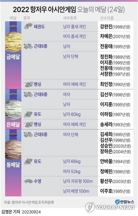 그래픽 2022 항저우 아시안게임 오늘의 메달24일 연합뉴스