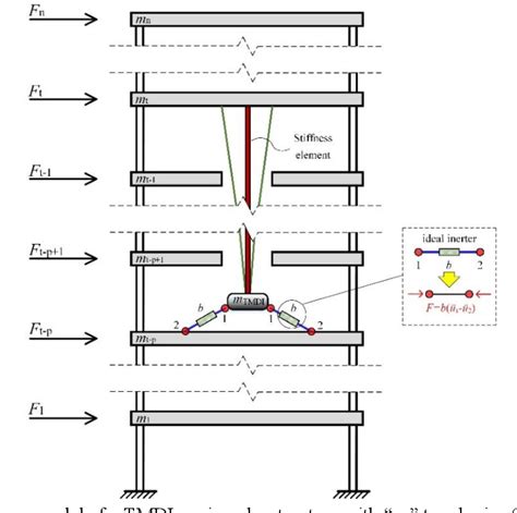 figure 1 from parametric optimization of an inerter based vibration