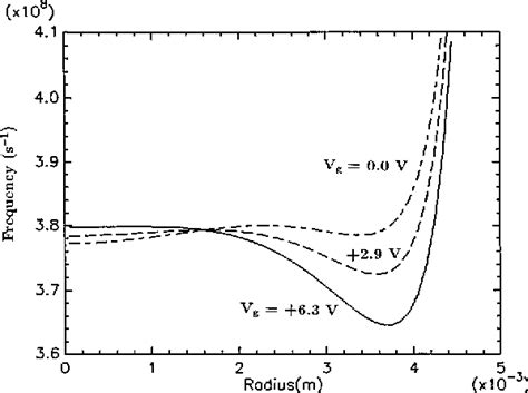 Figure 4 From Simulations Of Electrostatic Modes Of Non‐neutral Plasmas With Small Aspect Ratio