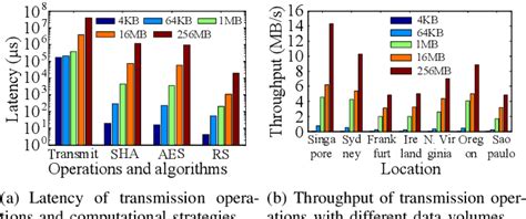 Figure 1 From Adaptive Network Coding Based Disaster Backup In Cloud Of