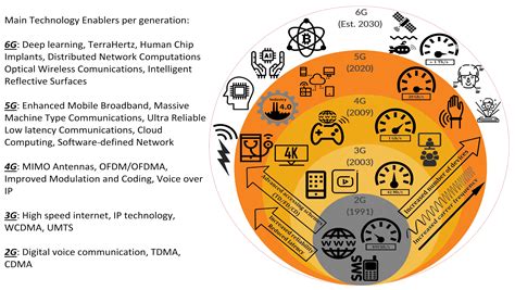 Future Internet Free Full Text From 5g To 6g—challenges Technologies And Applications