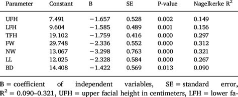 binary logistic regression equation for independent variables