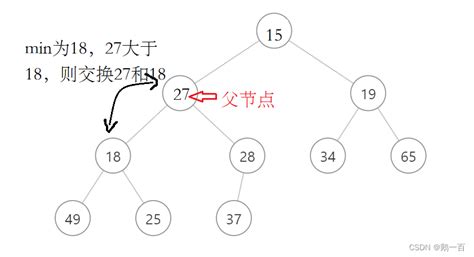 数据结构之堆（c语言） c语言数据结构堆保持子堆性质 csdn博客
