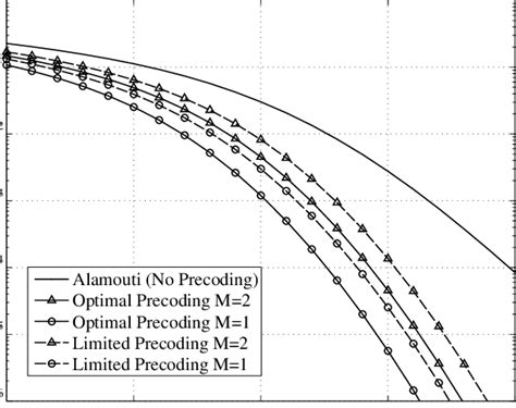 Bit Error Rate Of MIMO For QAM Signaling With N B Bits Download Scientific Diagram