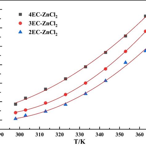 Temperature Dependence Of The Electrical Conductivity Of Ec Zncl2 Systems Download Scientific