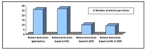 Machine Learning Based Botnet Detection In Software Defined Network A