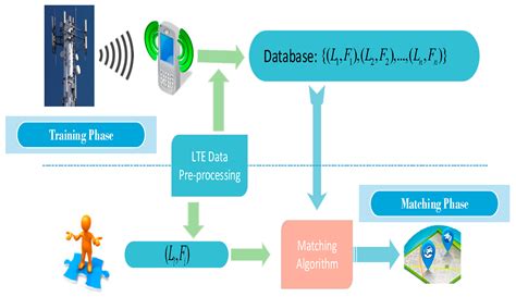 Sensors Free Full Text A Novel Outdoor Positioning Technique Using Lte Network Fingerprints