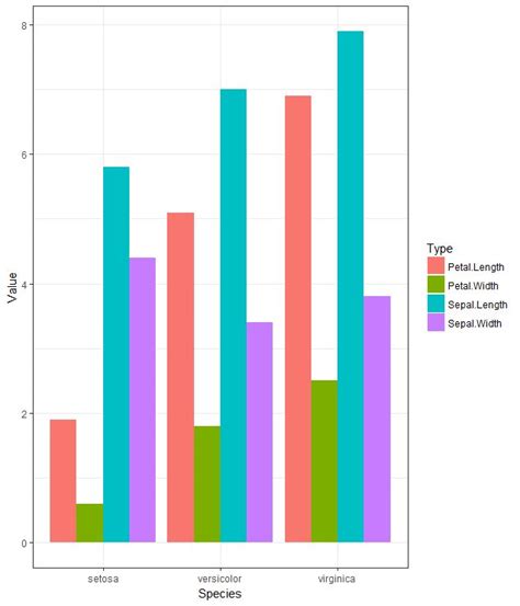 Geom Bar Plot With Several Variables Coding Bar Chart Hosting