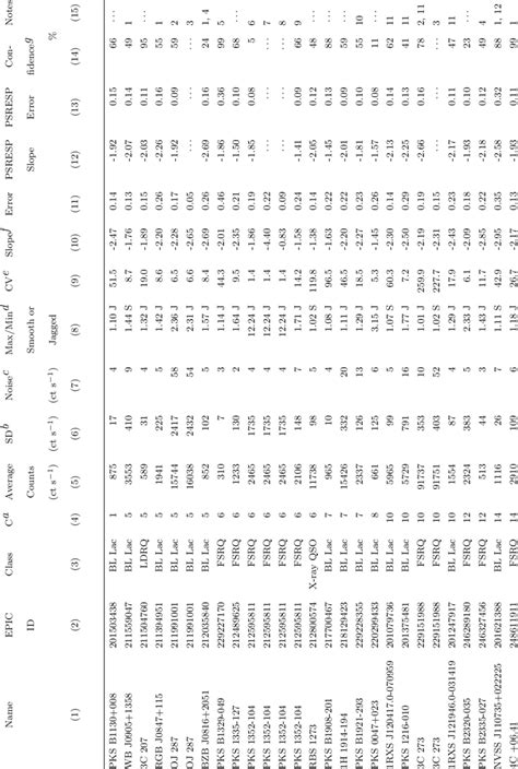 Optical Light Curve Characteristics For Combined Sample Download