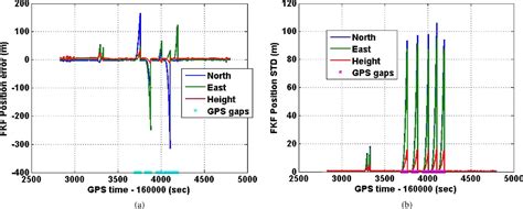Figure 11 From Two Filter Smoothing For Accurate Insgps Land Vehicle