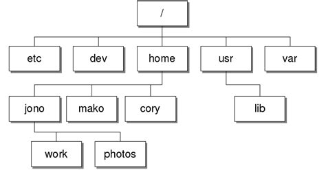 About Linux File System Structure