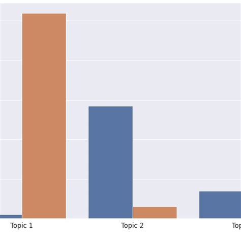 Bar Chart Describing The Distribution Of Topics Modeled Trough The Lda