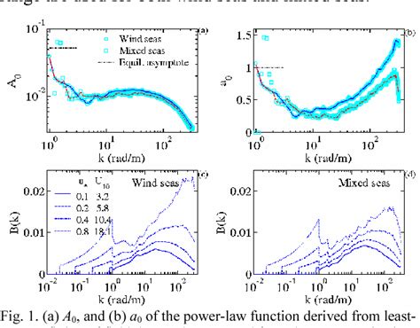 Figure 1 From Wavenumber Spectrum Of Intermediate Scale Ocean Surface Waves Semantic Scholar