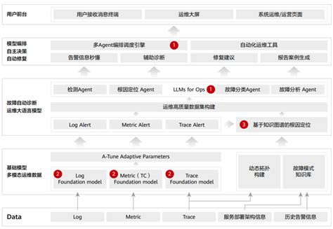 探索大模型和 multi agent 在运维领域的实践 华为云开发者联盟 博客园