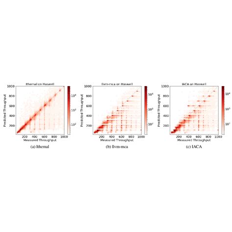 Researchers Create Ai Tool To Predict How Fast Code Will Run On Chips