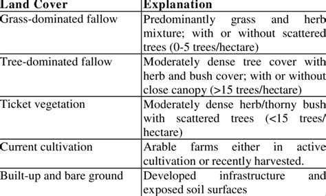 Land Cover Classification Scheme Used In Classification Of Landsat