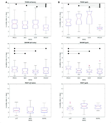 Instability Index InI For The Considered Positions Of The Thigh Download Scientific Diagram