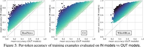 Figure 5 From Counterfactual Memorization In Neural Language Models Semantic Scholar